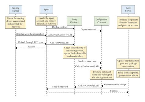 Flowchart Of Poc Via The Smart Contract Download Scientific Diagram