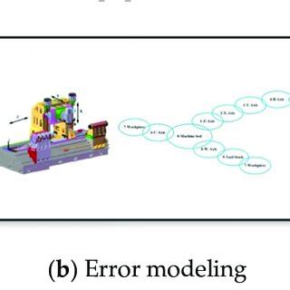 The Experimental Procedure Of Geometric Error Sensitivity Model Download Scientific Diagram