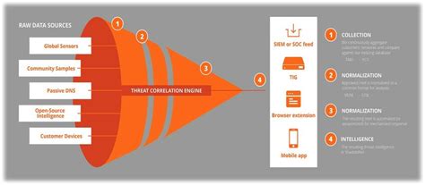 Threat Correlation Engine Download Scientific Diagram