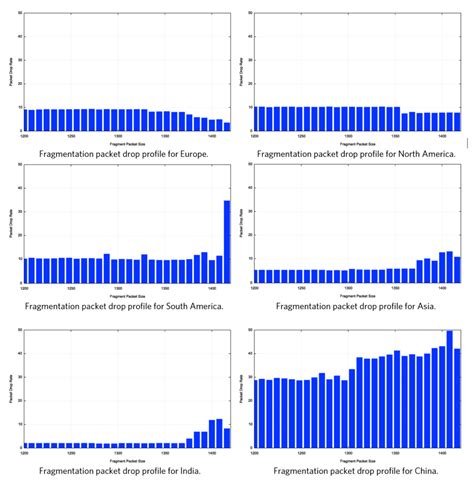 Ipv6 Extension Headers Revisited Apnic Blog