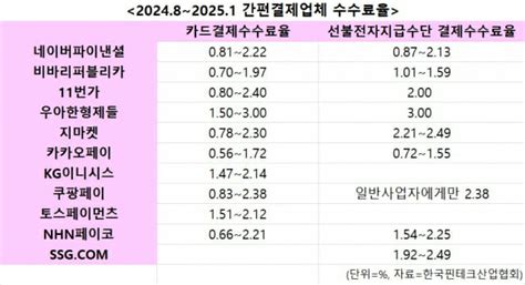 Oo페이 수수료율 카카오페이가 가장 낮았다 Zdnet Korea