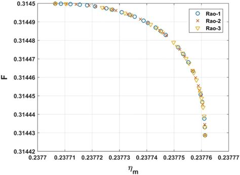 The Pareto Fronts Of The Rao Algorithms In Bi Objective ηmf Download Scientific Diagram