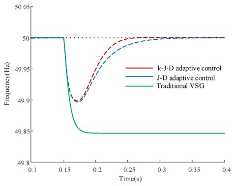 Adaptive Virtual Synchronous Generator Control Strategy Based On Frequency Integral Compensation