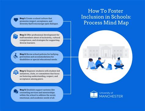School Inclusion Process Mind Map Template Venngage