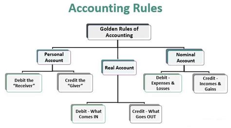 3 Golden Rules Of Accounting Types And Examples