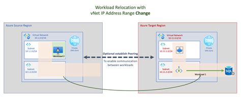 azure virtual network를 다른 지역으로 재배치 microsoft learn