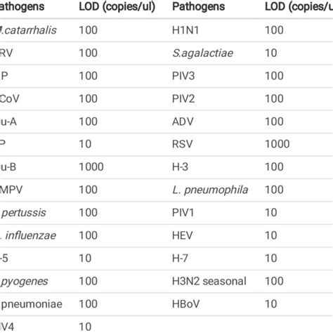 Comparison Of Rt Pcr Massarray Method And Consensus Pcrrt Pcr Method