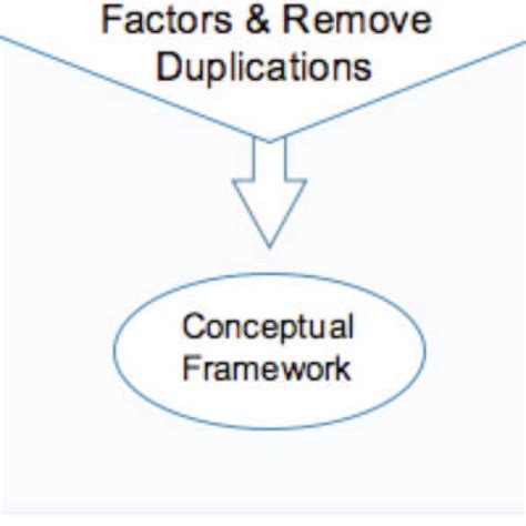 The Framework Development Process Download Scientific Diagram