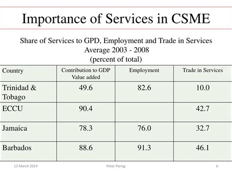 Ppt Concept Paper On The Classification Of Services Powerpoint