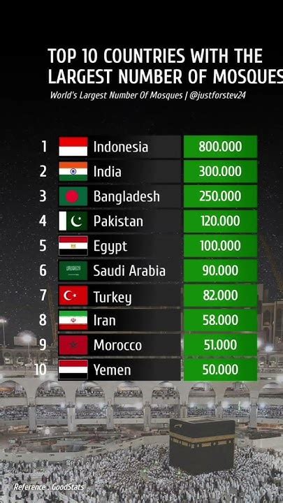 Top 10 Countries With The Most Mosque In The World Islam Information