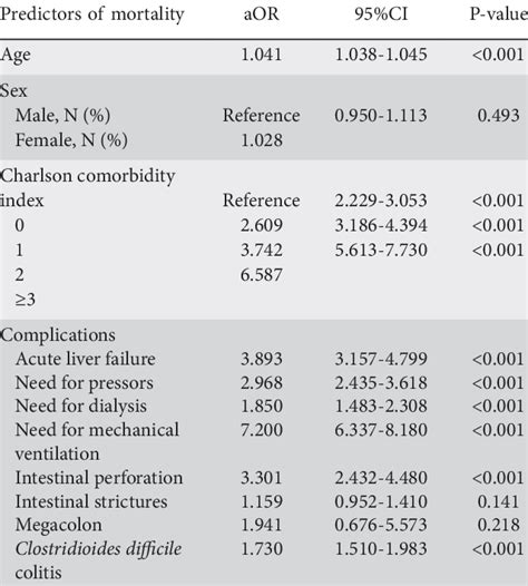 Multivariable Logistic Regression Of Ibd Patients With Nafld That Died