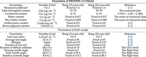 Summary Of Values Or Ranges For Each Input Parameter Of Prosail