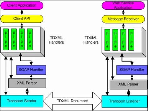 tdxml processing architecture diagram showing tdxml handlers can