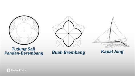 Mangrove Batik Goes International Carbonethics