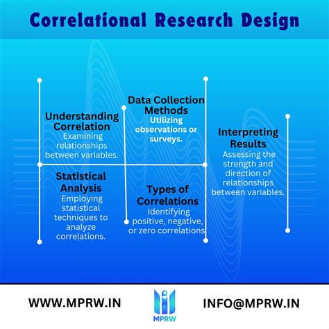 Mp Research Work On Linkedin Correlationalresearch Dataanalysis Researchdesign Datascience