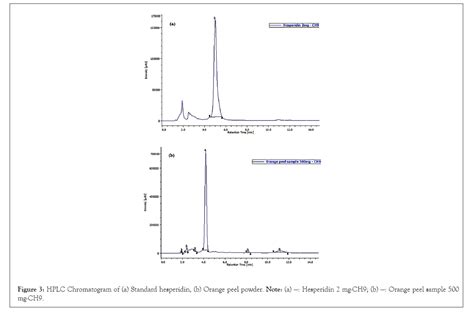 Factorial Design Based Hplc Pda Method Optimization For Quantific