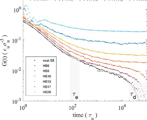 Relaxation Shear Modulus Of Mbc With Growing Content In Hs The