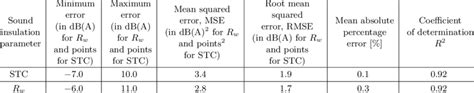 Error Analysis Of The Developed Ann Model For Sound Reduction Index And Download Table