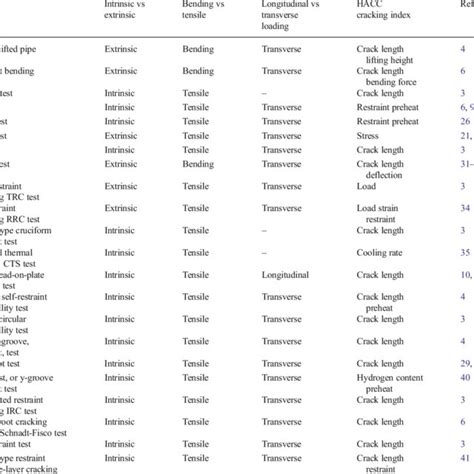 Carbon Equivalent Formulas And Their Applicability Download Table