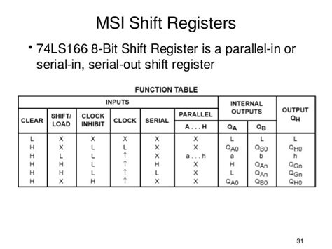Parallel Input Serial Output Shift Register Vhdl Code Naaist