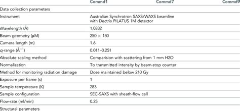 Summary Of Saxs Structural Parameters Download Scientific Diagram