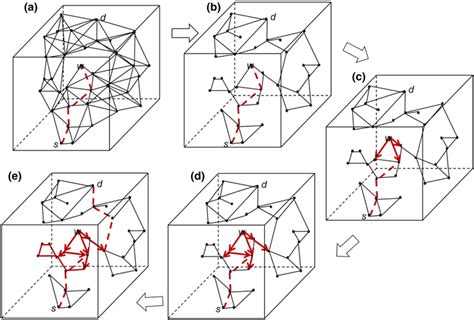 Progressspfprogress A The Algorithm Uses 3dgreedy Forwarding As Much