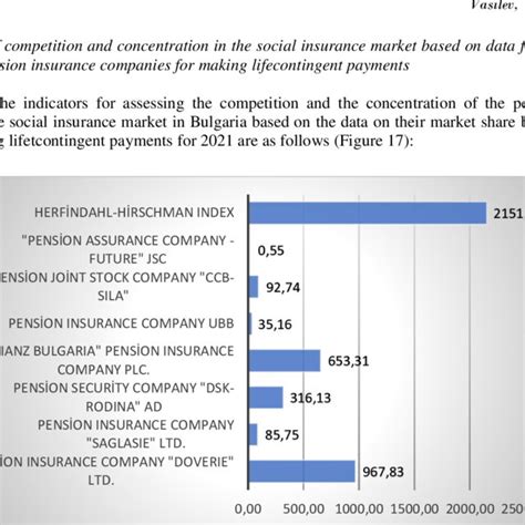 Herfindahl Hirschman Index Hhi Of Pension Insurance Companies By Net