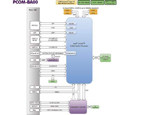 Pcom Ba00 Com Express® Mini Computer On Module Portwell Inc
