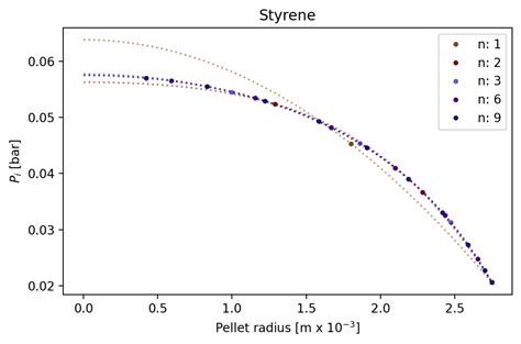 A Python Framework For Solving Boundary Value Problems Using Orthogonal