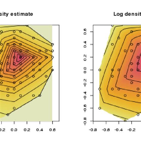 Plots Based On 100 Points From A Standard Bivariate Normal Distribution