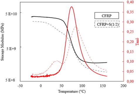 Storage Modulus Vs Temperature For The Dma Analysis And Its Respective Download Scientific