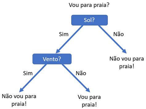 Como Funciona O Algoritmo De Árvore De Decisão Decision Tree