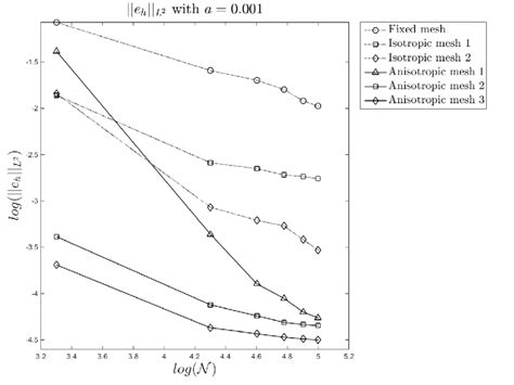 Error In L 2 Norm With A 10 −3 For Regular Boundary Layers In 2d