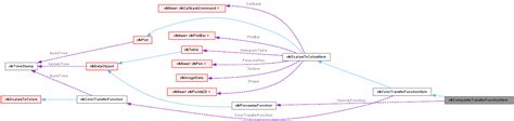 VTK VtkCompositeTransferFunctionItem Class Reference
