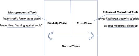 Macroprudential Policy Intervention And Effects Source Authors