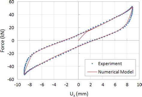 Lateral Force Deflection Hysteresis Curve P 0 F 049hz γ 90