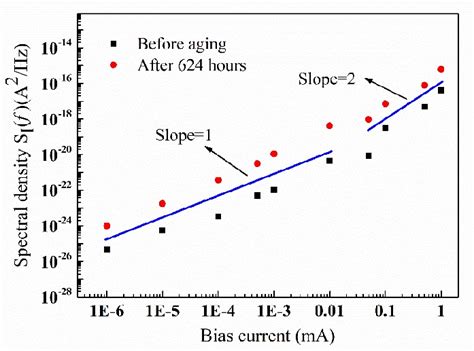 the current noise power spectral density 20 hz of the sample under