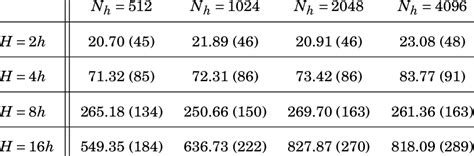 7 Condition Number And Iteration Counts Of The Massively Parallel