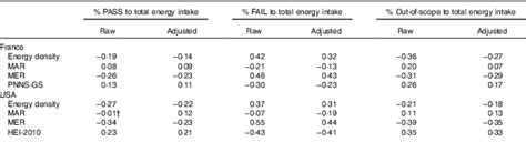 Food And Diet Based Validations Of A Nestlé Nutrient Profiling System For Reformulation In Two