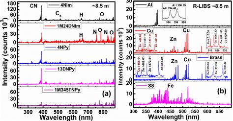 Stack Plots Of A Representative Fs R Libs Spectra Of Explosive Download Scientific Diagram