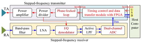 Detection And Localization For Multiple Stationary Human Targets Based On Cross Correlation Of