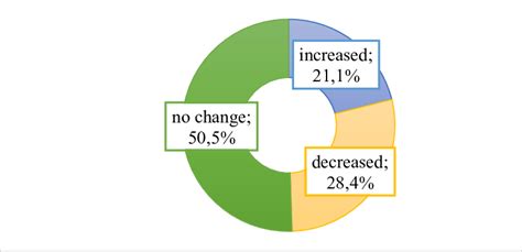 Figure No 8 Structure Of The Respondents According To The Responses Download Scientific