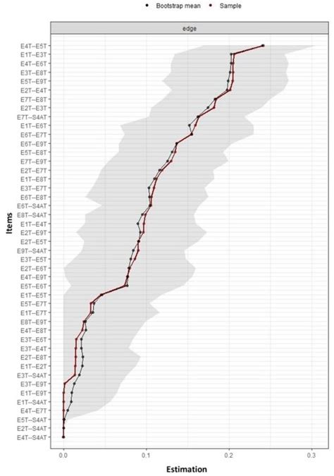 accuracy of edge weight estimation and 95 cis based on the