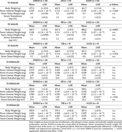 Table Of Somatic Data For Each Generation Download Table