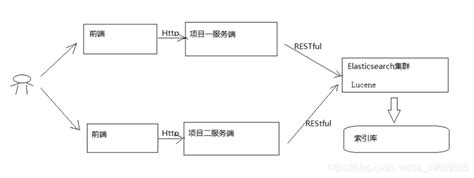 Elasticsearch学习一，了解。并安装es和es可视化管理插件（head）es可视化插件es Head是通用的吗 Csdn博客