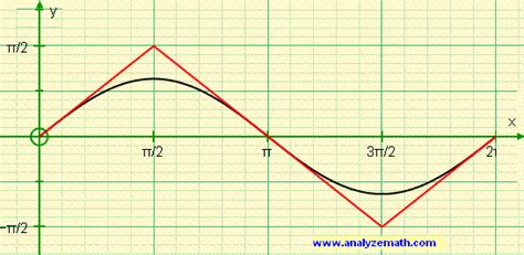 Find Derivative Of Fx Arcsinsinx And Graph It