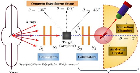 Description Of Compton Effect Experiment Setup Theory Theoretical