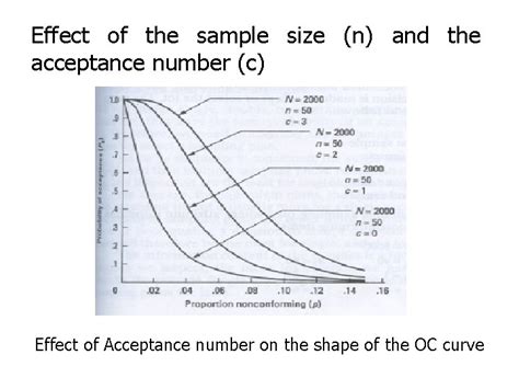Acceptance Sampling Process Of Evaluating A Portion Of