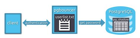 Postgresql Connection Pooling Part 1 Pros And Cons Datafloq