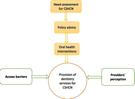 The Conceptual Map Achieved From The Scoping Review Download